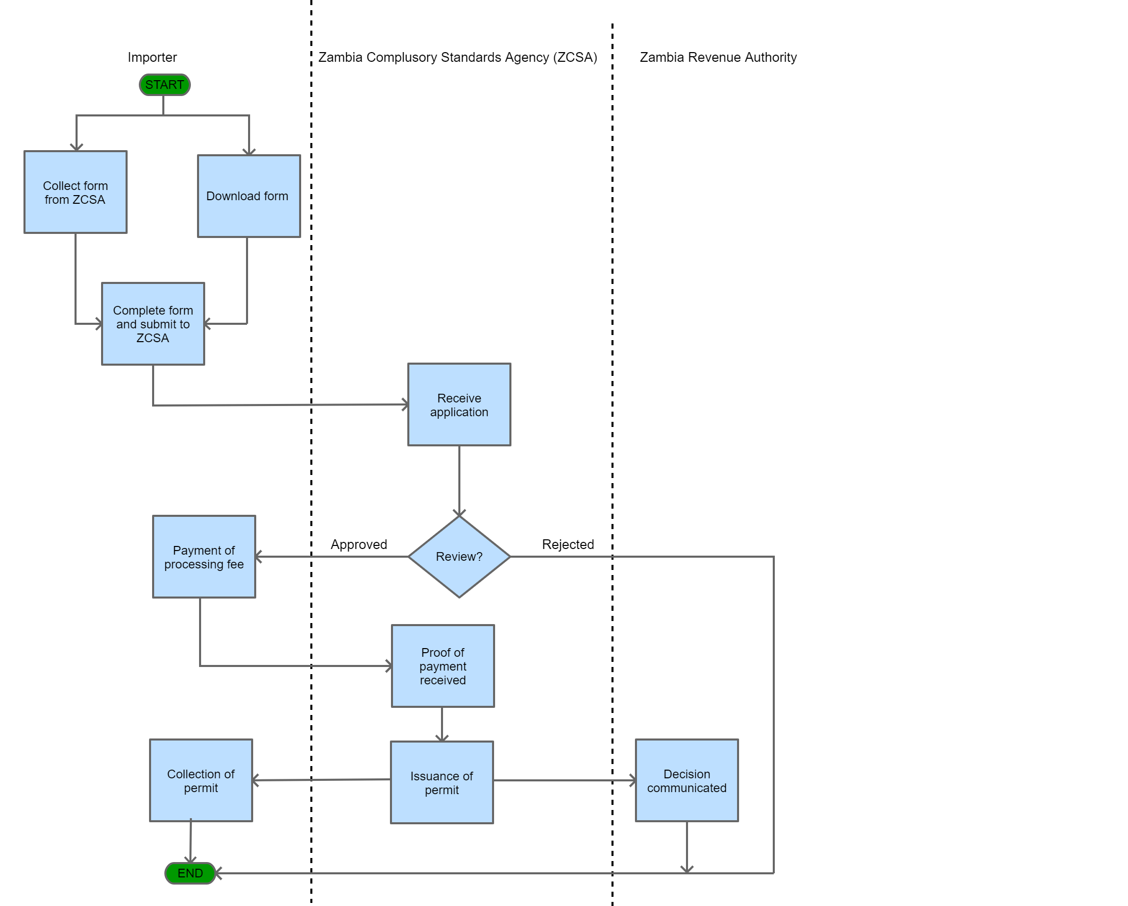 Zambia Trade Information Portal - View1 SearchProcedure